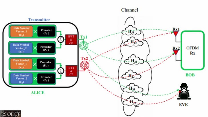 Physical Layer Security Analysis of Hybrid MIMO Technology