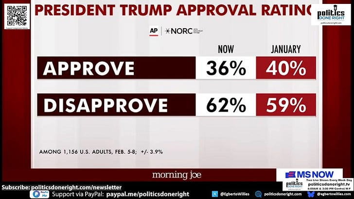 Poll Collapse: Trump Sinks to 36% as Young Voters and Independents Revolt